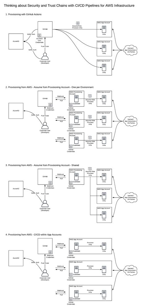 Devopschat Ci Cd For Aws Infrastructure