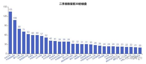 Python房价分析和可视化＜房天下贵阳二手房＞ 知乎