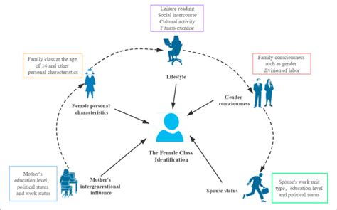 The Framework Of Female Class Identification Source Author S Own Download Scientific