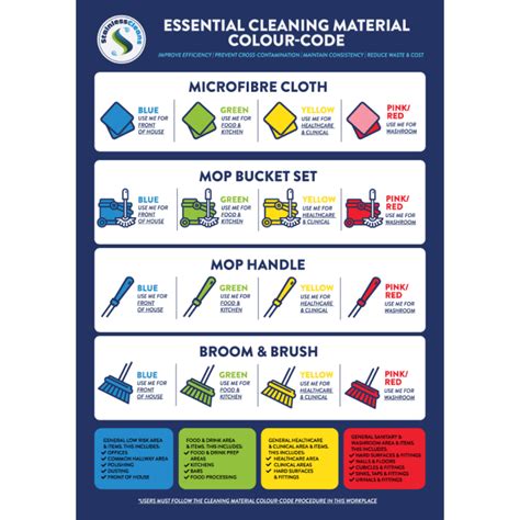 Essential Cleaning Material Colour Code Signage A3 Stainlesscleans