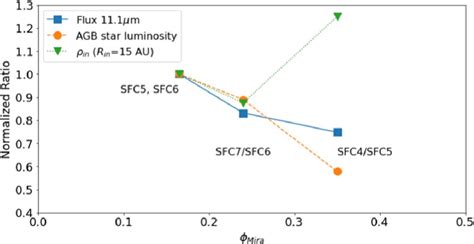 Observed 111 μm Flux Model Input Agb Luminosity And Model Predicted