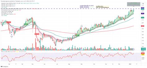 SET BCH Chart Image By Taweesaktongtawee TradingView