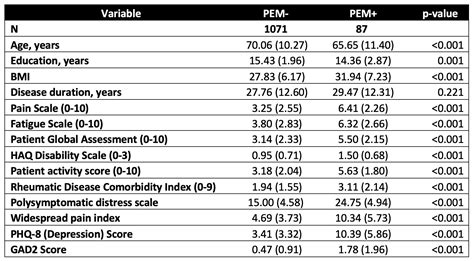 Prevalence Of Post Exertional Malaise Pem In Adults With Rheumatic Diseases And Relationship