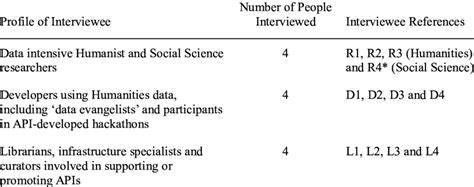 Profile And Coding Of Interviewees Download Table