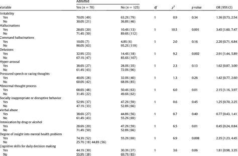 Association Of Disordered Thought Variables With Persons Escorted To
