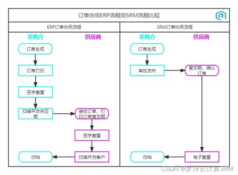 为什么要用srm系统替代erp系统来管理供应商？ Csdn博客