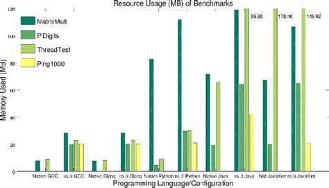 Figure 3 From Analysis Of Programming Language Overhead In Dce Semantic Scholar