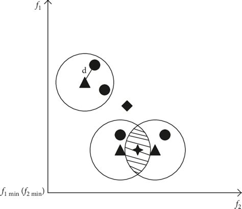 figure 1 from multi objective particle swarm optimization with multi