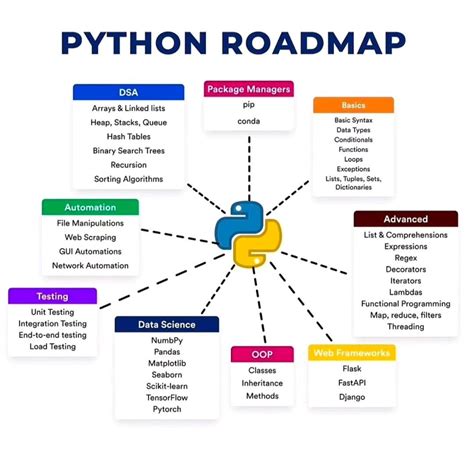 Roadmap to learn python – Artofit