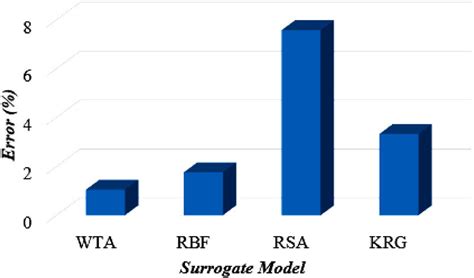 Error Of The Constructed Surrogate Model For Optimization Wta