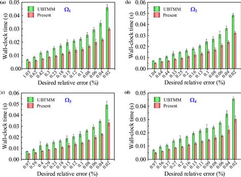 The Comparison Of The Computational Efficiency For The Proposed Method