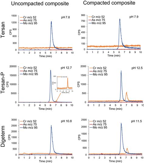 Simultaneous speciation of chromate, molybdate and arsenate in... | Download Scientific Diagram