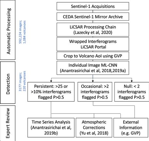 Flow Chart Summarising The Methods Used For The 1 Automated