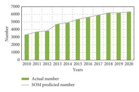 Som Neural Network Prediction Results Download Scientific Diagram