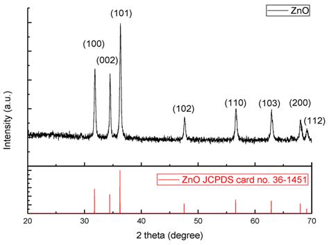 X Ray Diffraction Xrd Pattern Of The As Synthesized Zinc Oxide Zno