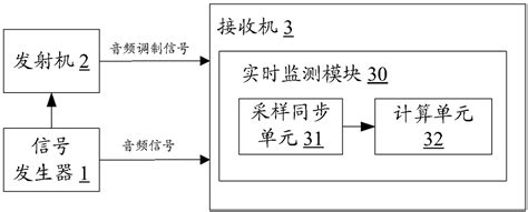 Frequency Modulation Broadcast Real Time Monitoring Method Eureka Patsnap