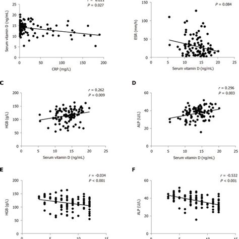 Correlation Between Vitamin D Level And C Reactive Protein Erythrocyte