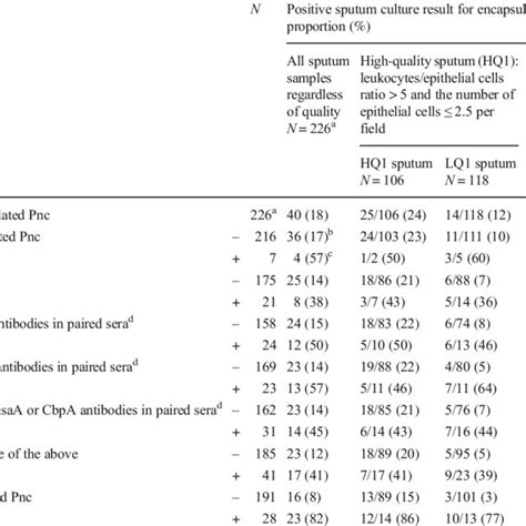 Performance Of Sputum Culture For Encapsulated Pneumococcus Compared To