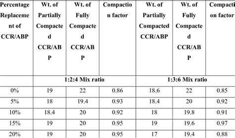 Compaction Factor Values For Various Concrete Mixes Download
