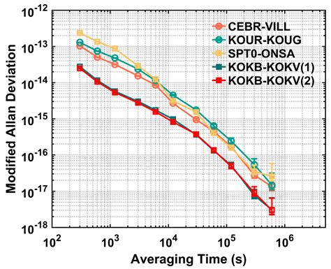 100 Picosecondsub 10−17 Level Gps Differential Precise Time And