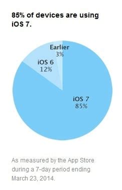 Apple IOS Adoption Reaches Percent PCMag