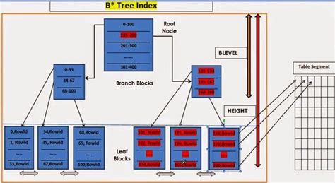 Its All About Oracle Introduction To Indexes B Tree Indexes Index Scan Methods Indexes