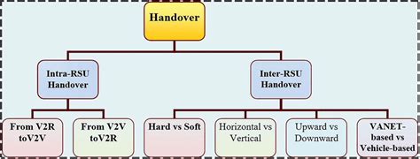 Handover Classification Rsu Roadside Unit Vanet Vehicular Ad Hoc Download Scientific