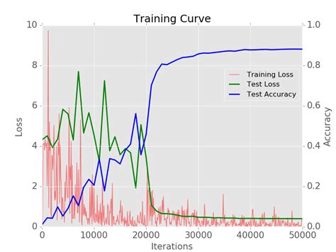 Learning Curve Through 50000 Iterations Download Scientific Diagram