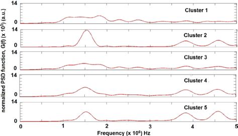 The Shapes Of The Power Spectral Density Psd Functions Corresponding