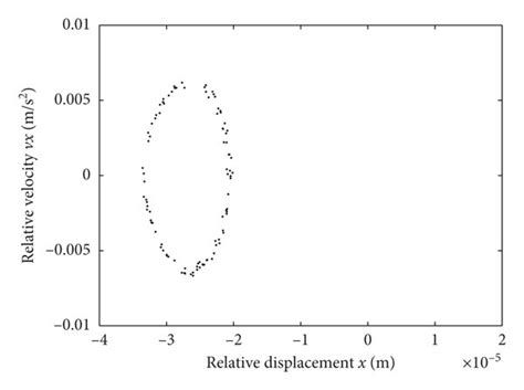 Phase Trajectories And Poincare Maps Of X Direction Clearances With