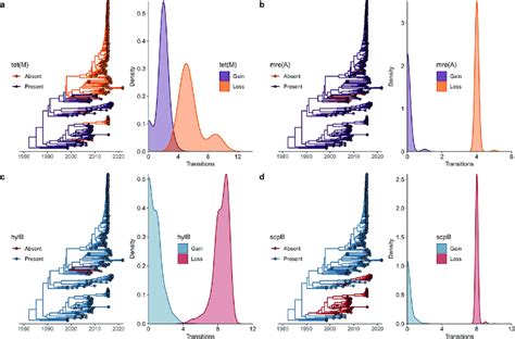 Ancestral Trait Reconstructions As Well As Corresponding Gainloss Of Download Scientific