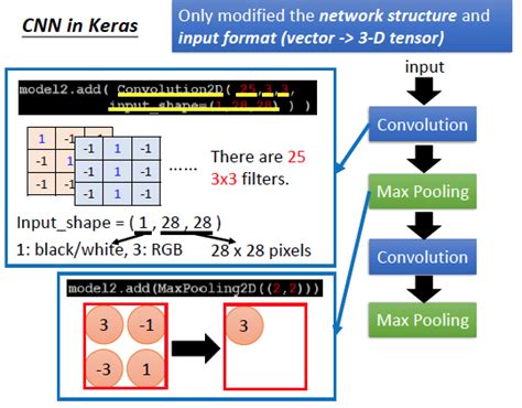 [ml筆記] Convolutional Neural Network Cnn