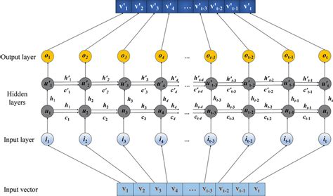 Lstm Network In Our Model The Input Is Representation Vector And Each