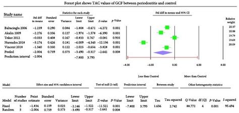 The Forest Plot Shows Standard Mean Difference Values Of Tac In Gcf