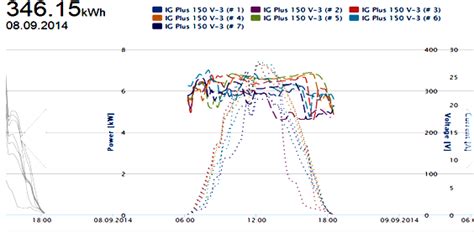 Dc Voltage And Current Waveforms Of Pv Plant1 Broken Thick Lines Are Download Scientific