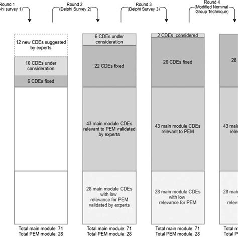 consensus process for pem subspecialty module and definition of pem