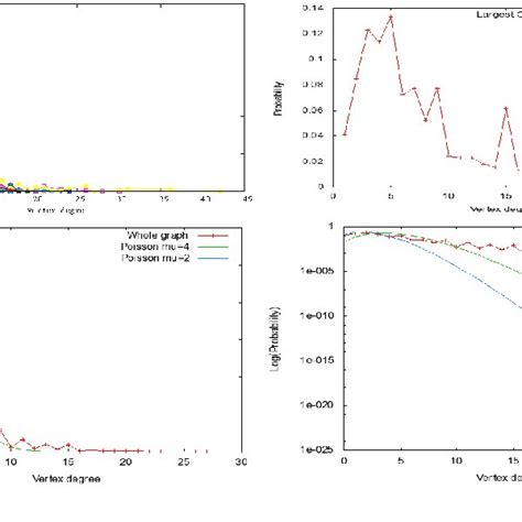 Vertex Degree Distributions Top Left All 35 Network Versions Top