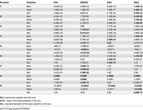 minimization results of benchmark functions in table 1 download table