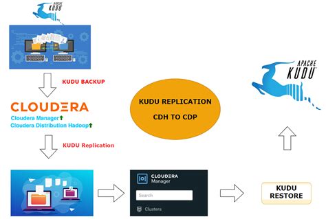 Apache Kudu Migration From Cdh To Cdp By Shanilkumar Pawar Clairvoyant Blog