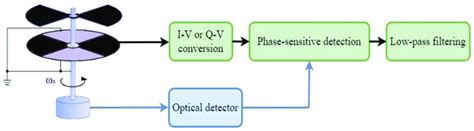 Typical Field Mill Sensor Interface Single Ended Measurement Download Scientific Diagram