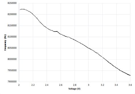 MSP EXP G What Is The Reason Behind The Drop In Frequency With Increase In Voltage MSP
