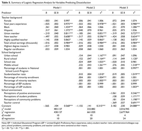 Of Logistic Regression Analysis For Variables Predicting