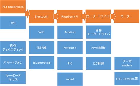 Raspberry Pi で戦車を作る（拡張編） Moonmile Solutions Blog