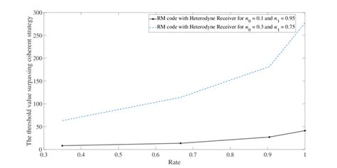 Error Mitigation Using Reed Solomon Bch Or Reed Muller Codes All Download Scientific Diagram
