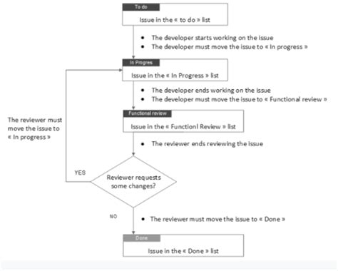 Udemy Pmp Mock Exam 1 Flashcards Quizlet