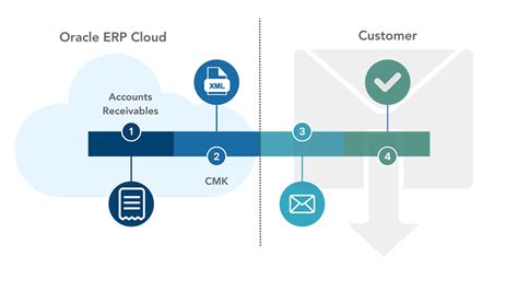 Oracle Erp E Rechnung Delphi Bic