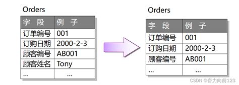 数据库设计原则 数据库设计 应该多字段还是多表 csdn博客