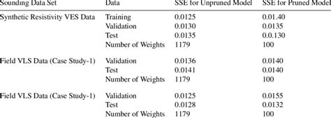 Sum Squared Error Sse And Number Of Weights In Each Model For The