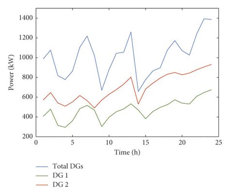 Daily Dgs Curves Of Total Dg And Points Load Download Scientific Diagram
