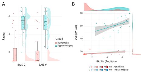 A BAIS C And BAIS V Scores And B The Correlation Between Visual 389 Download Scientific
